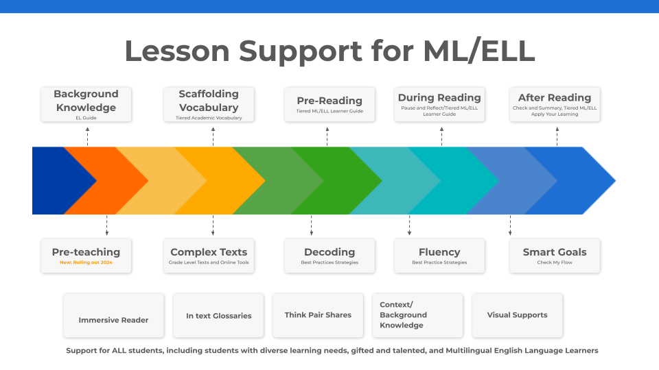 Approach to Supporting Multilingual English Language Learners